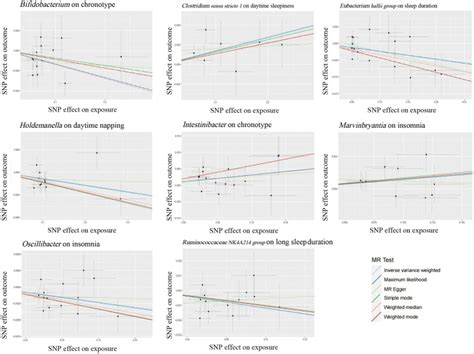 Associations Between Gut Microbiota And Sleep A Two Sample Bidirectional Mendelian