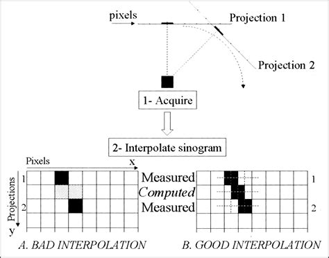 Streak Artifact Reduction In Filtered Backprojection Using A Level Linebased Interpolation