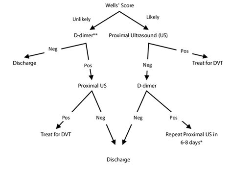 Diagnostic Algorithm Of Dvt In Outpatients In Oxfords University