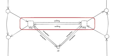A Transit Graph For Static Macro Assignment Architecture And Performance