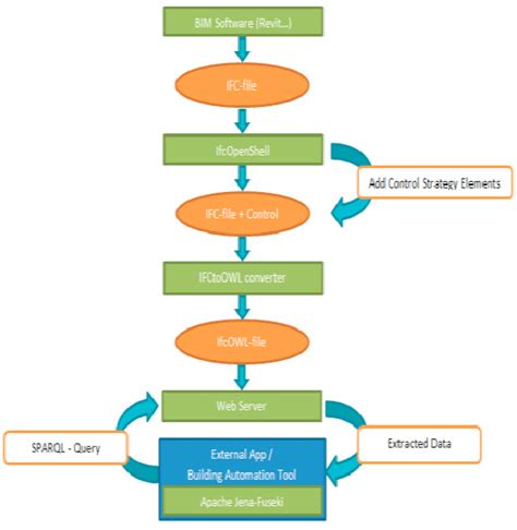 Toolchain For Ifc File Conversion And Access Via Semantic Web Technology Download Scientific