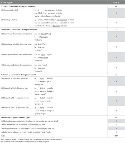 Frontiers Not All Grammar Errors Are Equally Noticed Error Detection Of Naturally Occurring