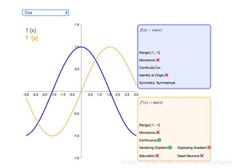 神经网络的激活函数总结 Cosine网络 Csdn博客