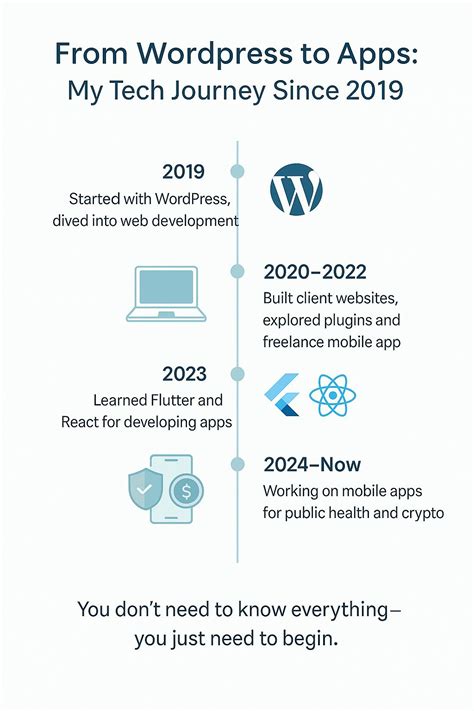 Wordpress Techjourney Flutterdeveloper Reactjs Selftaught