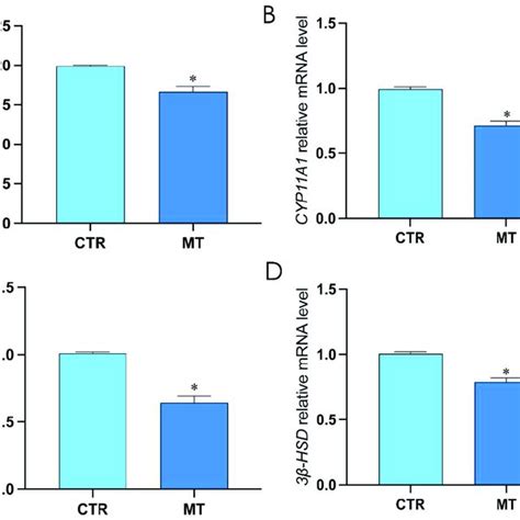 Melatonin Inhibits Testosterone Synthesis In Rooster Leydig Cells A