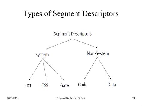 Pai Unit 2 Segmentation In 80386 Microprocessor Pdf