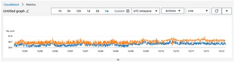 Send Containers Cpu Usage Value To Aws Cloudwatch As A Custom Metric By Bill Wang Towards Dev