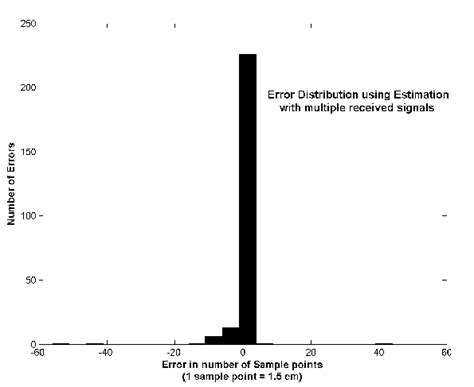 11 Range Estimation Error Histogram Download Scientific Diagram