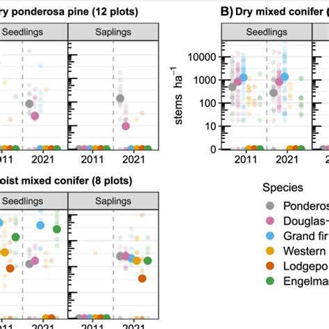 Median Large Solid Dots Of Plot Small Dots Estimates Of Post Fire