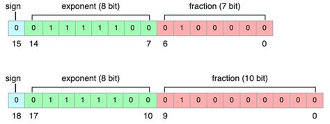 Floating Point Number Representation Formats Of Tf16 Top Also Called Download Scientific