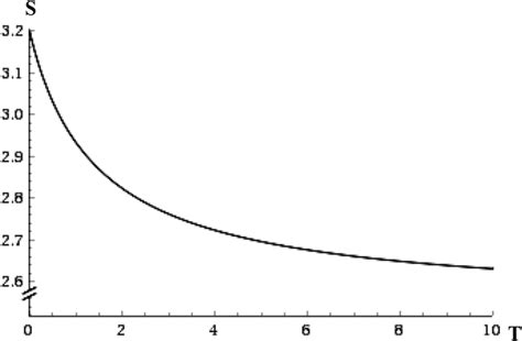 Plot Of The Entropy Versus Time Download Scientific Diagram