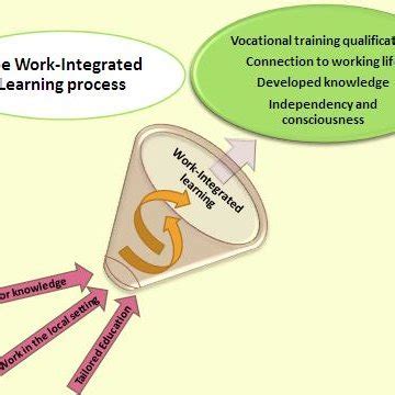 Illustration Of The Input And Outcome Of The Project Download Scientific Diagram
