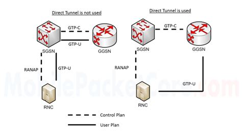 Direct Tunneling In 3g Mobile Packet Core Session Management