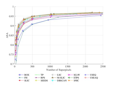 Performance Comparison Of The State Of The Art Methods And Our Method