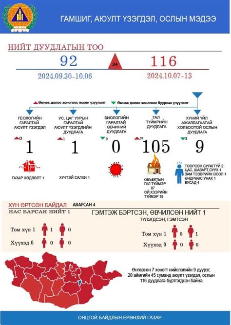 ОБЕГ Улсын хэмжээнд аюулт үзэгдэл ослын 116 дуудлага бүртгэгдэж дөрвөн иргэний амь насыг