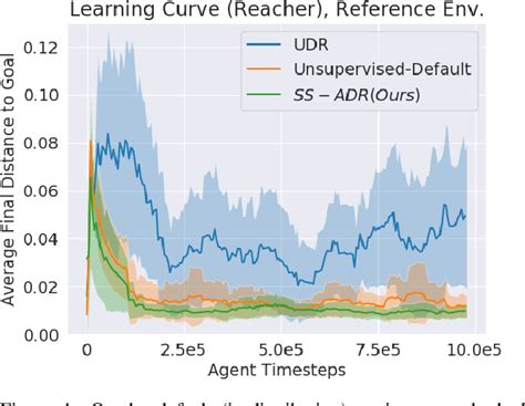 Figure 4 From Generating Automatic Curricula Via Self Supervised Active