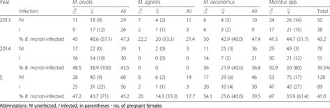 Prevalence Of Babesia Microti In Three Species Of Wild Caught Microtus