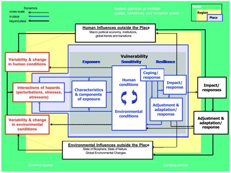 A Framework For Vulnerability Analysis In Sustainability Science Pnas