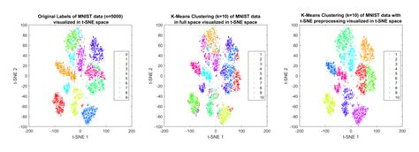 Data Visualization Oc The Power Of T Sne On The Mnist Dataset Infographictv Number One