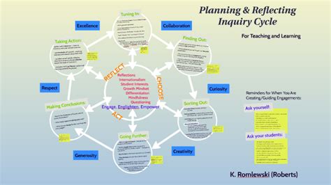 Myp Planning Inquiry Cycle By Krystal Romlewski On Prezi