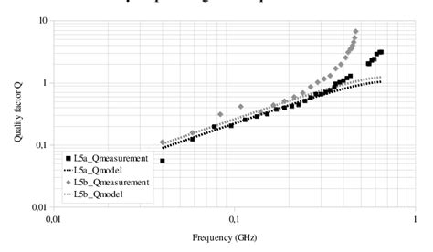 Quality Factor Q Vs Frequency Measurements And Model Download