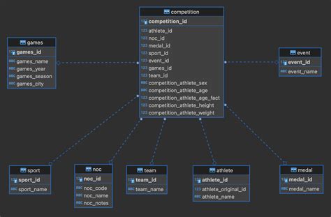 Github Zsvoboda Olympics Self Service Analytics Of Years Of