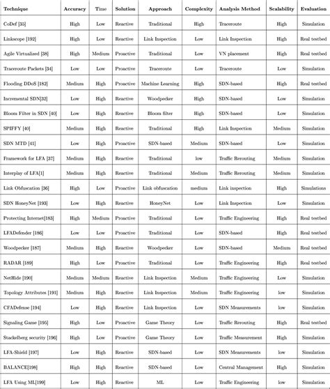 Table 6 From A Survey Of Link Flooding Attacks In Software Defined