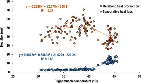 Flying Nectar Loaded Honey Bees Conserve Water And Improve Heat Tolerance By Reducing Wingbeat