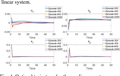 Figure 3 From Deep Reinforcement Learning Based Finite Horizon Optimal