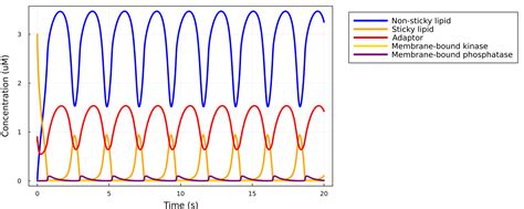 Biological Oscillator Github Topics Github
