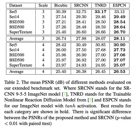 超分论文解读：real Time Single Image And Video Super Resolution Using An