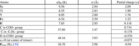 The Force Field Parameters For Mil 88a H2 And Co2 Download Scientific Diagram
