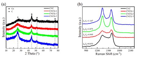 The Xrd Patterns And Raman Spectra Of All Composites A The Xrd