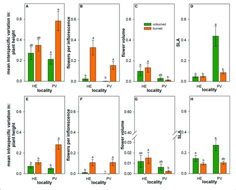 Influence Of Wildfire On Intraspecific And Interspecific Variation In