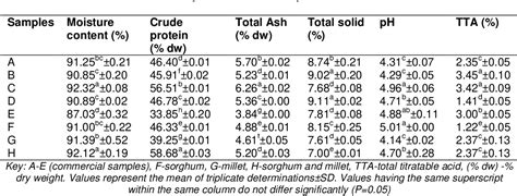 Table 1 From In Vitro Probiotic Potential Of Autochthonous Lactic Acid Bacteria And Microbiology