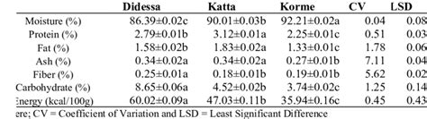 Effects Of Soybean Processing On Proximate Composition Of Soybean