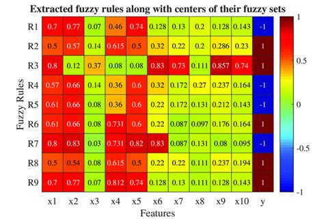 Extracted Fuzzy Rules Each Row Indicates A Fuzzy Rule R 1 To R 9 Download Scientific