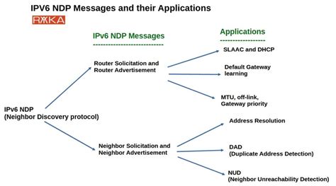 Ipv6 Neighbor Discovery Protocol And Messages