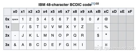 Oeasy Python0084扩展bcdebcdicibm的发家史 知乎