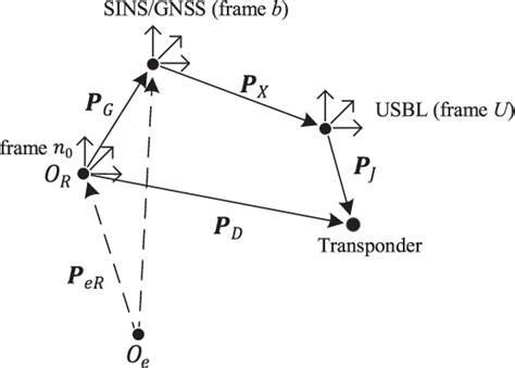 figure 1 from an imm ukf aided sins usbl calibration solution for underwater vehicles semantic