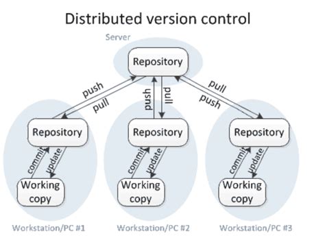 Article Version Control Concepts And Best Practices National Instruments