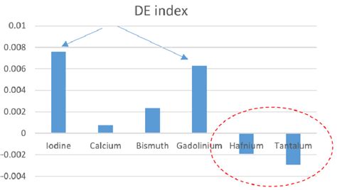 A Bar Plot Of The DE Indices Shows Highest Positive Values For I And Gd Download Scientific