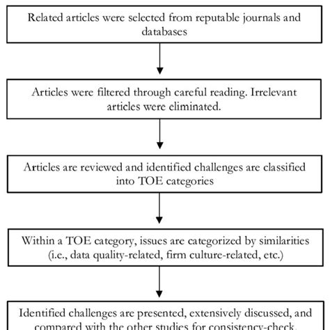 Pdf Challenges In Business Analytics Implementation A Comprehensive