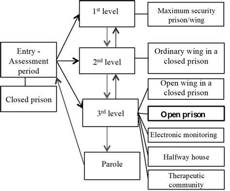 Classification Of Prisoners In The Spanish Prison System Download