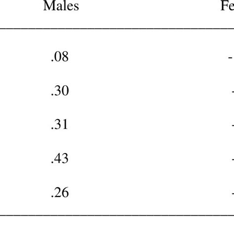Correlations For Psychological Traits And Reading By Sex Download Scientific Diagram
