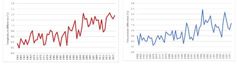 A Uhi Effect During Summer B Uhi Effect During Winter Download Scientific Diagram