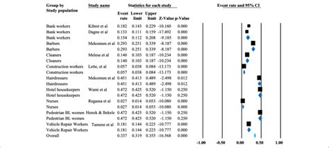 Forest Plot Shows The Subgroup Analysis Of Pooled Prevalence Of Download Scientific Diagram