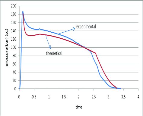 Experimental And Theoretical Pressure Time Curves Download