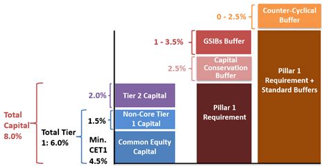 Frm Part 2 Basel Iii Capital Components Cfa Frm And Actuarial Exams