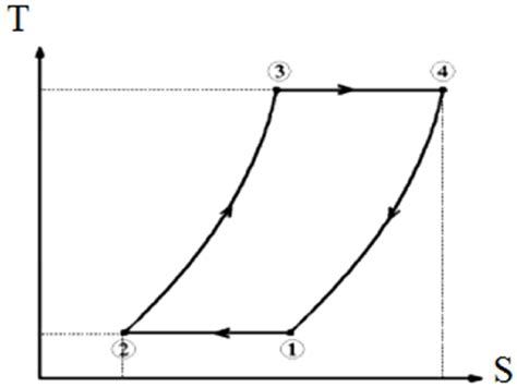 Temperature Entropy Diagram Download Scientific Diagram